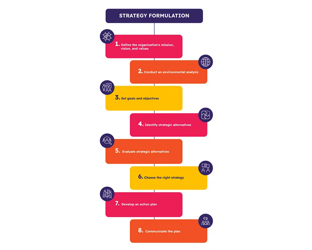 5 Stages of Strategic Management Process | Business Explained